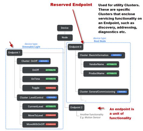 Beginners Guide To The Matter Protocol Part 1