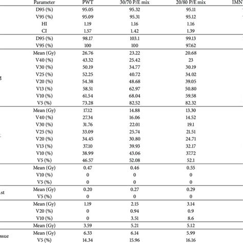 dosimetric comparison between imrt plans download table