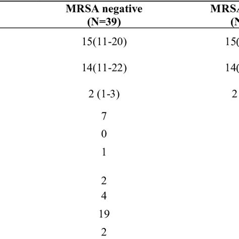 Outcome Of Patients With And Without Mrsa Colonization Download Scientific Diagram
