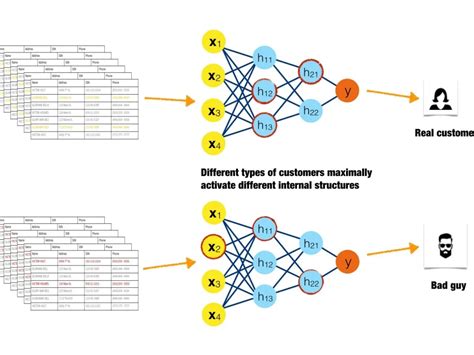 accurate machine deep learning model with data preprocessing eda and