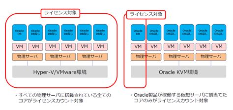Oracle Linux Kvm案件が増えています。｜技術ブログ｜レック・テクノロジー・コンサルティング株式会社