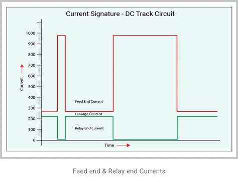 Dc Track Circuit Health Monitoring Efftronics