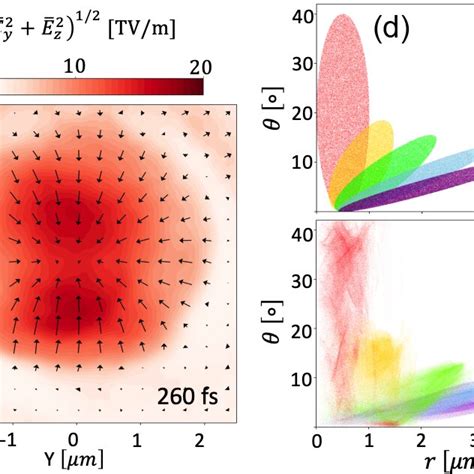 A Transverse Electric Field E Z At The Slice Of Y 0 B Download Scientific Diagram