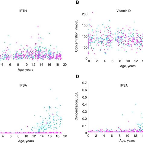 Age And Sex Specific Pediatric Reference Intervals For Immunoassays On