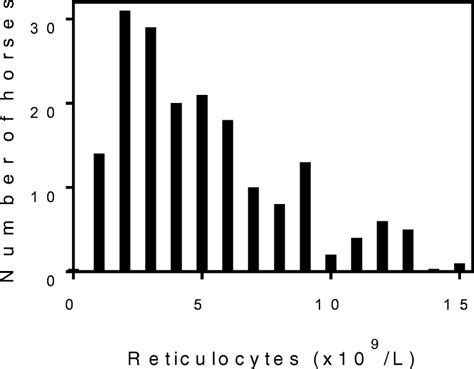 Reticulocyte Histogram Of All Breeds And Genders Of Adult Healthy Download Scientific Diagram