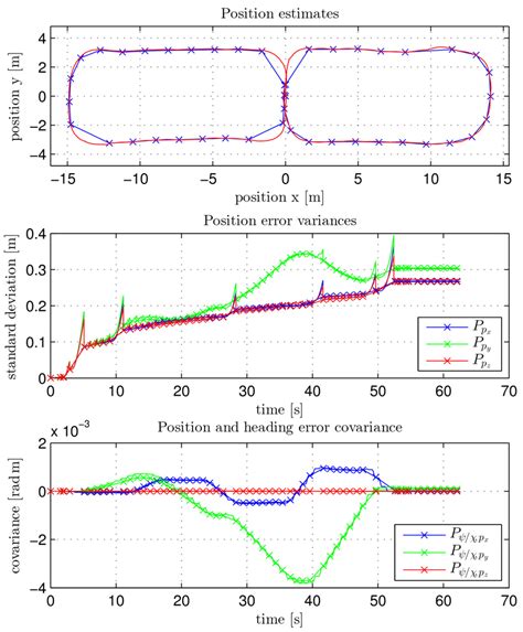 Comparison Of Step Wise Dead Reckoning And Indefinite Zupt Aided Download Scientific Diagram