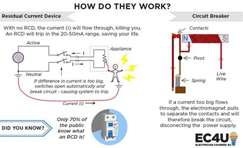 How Rcds And Circuit Breakers Can Save Your Life