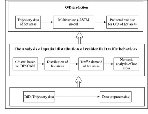 Figure 2 From Analysis Of Road Travel Behaviour Based On Big Trajectory