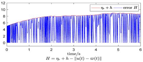 Symmetry Free Full Text Dynamic Event Triggered Adaptive Tracking Control For A Class Of