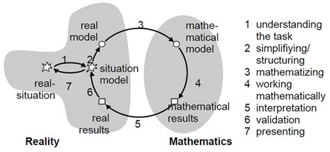 Design Construction And Validation Of A Rubric To Evaluate