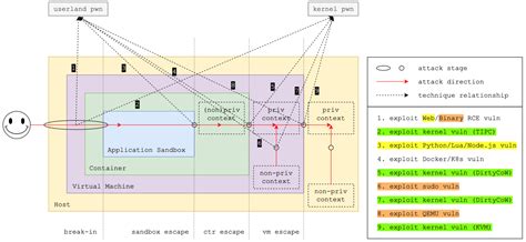 云攻防课程系列（六）：虚拟化安全攻防 绿盟科技技术博客