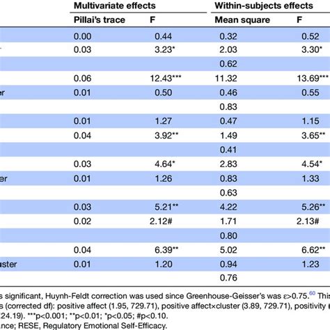 Multivariate And Within Subject Effects Of The Repeated Measures Anova