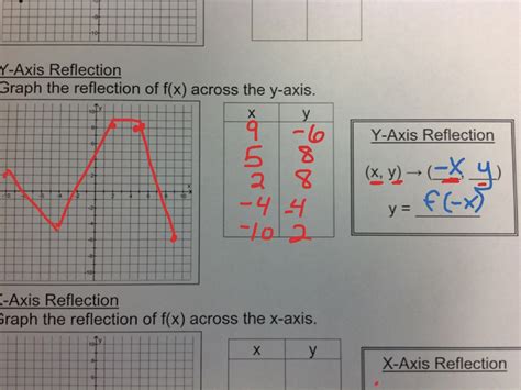 Function Reflection Over Y Axis And X Axis Denisben