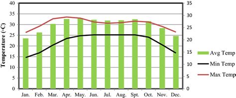 Temperature Of Rangamati Area Source Bmd 2018 Download Scientific