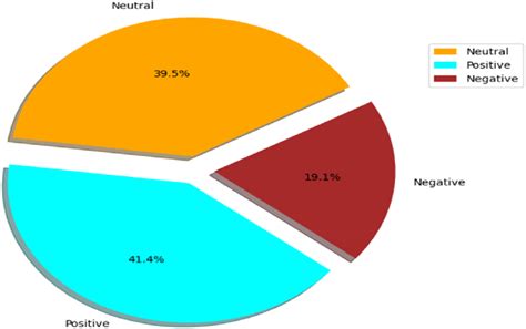 Pie Chart Of Positive Negative And Neutral Tweets For Tinubu
