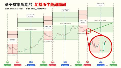 梭哈超人 on Twitter RT 0xKillTheWolf 深夜给大家打打鸡血基于减半周期的 BTC 牛熊周期图至少到目前