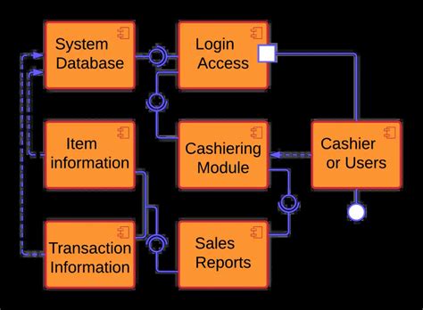 Component Diagram For Pos System Class Diagram With Examples
