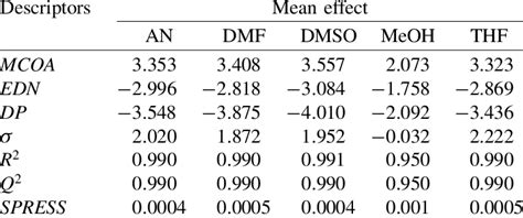 Statistical Parameters For MLR Models Derived For Different Solvents Download Table