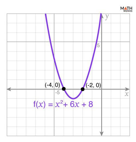 Finding Zeros Roots Of A Polynomial With Examples And Diagrams