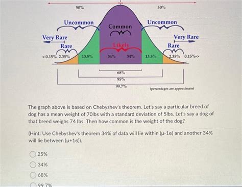 Solved The Graph Above Is Based On Chebyshevs Theorem