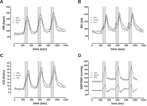 Graphs Show The Mean Cardiac Response N 14 During Strength Training Download Scientific