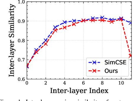 Alleviating Over Smoothing For Unsupervised Sentence Representation