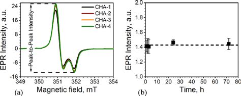 A The Reproducibility Of The Peak To Peak Intensity Of The EPR Signal Download Scientific