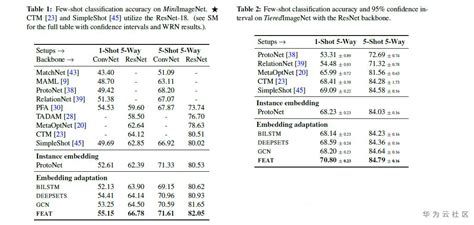 小样本学习【一】论文分享：few Shot Learning Via Embedding Adaptation 云社区 华为云