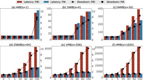 Latency Of Handling Page Faults By Part And Slowdown Versus Page Fault Download Scientific