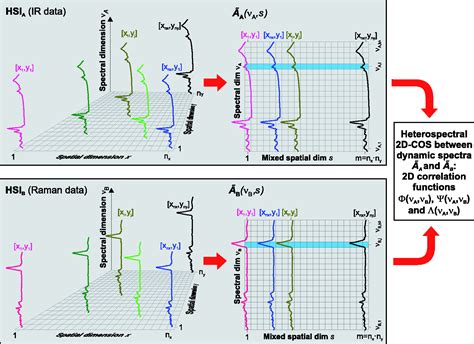Two Dimensional Correlation Spectroscopy 2d Cos For Analysis Of