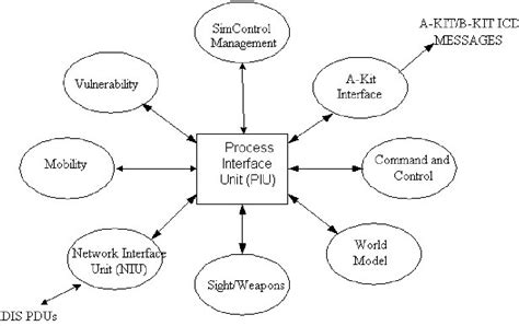 Figure 1 From Number Ivss 2003 Mas 6 Reusing Vehicle Simulation Software Mission Impossible