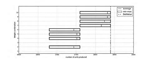 Stochastic Evaluation Of Optimal Results Download Scientific Diagram