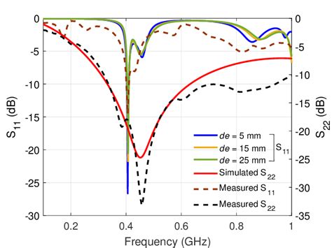 2 The Simulated And Measured Reflection Coefficient S 11 Of The