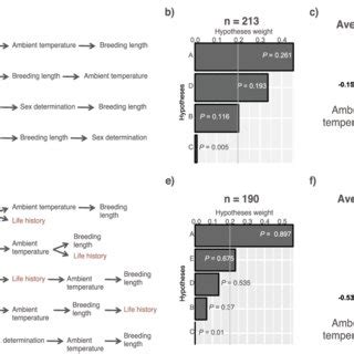 Phylogenetic Path Analyses Of Competing Evolutionary Theories Of Sex