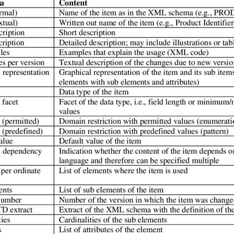 Meta Data For XML Elements And Attributes Download Table