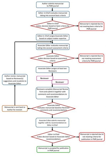 Flow Chart Of Peer Review Process Polish Maritime Research