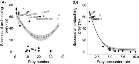 Hunting Success Varying With Prey Number A And Encounter Rate B Download Scientific Diagram