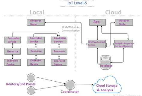 Iot Levels And Deployment Templates Iotbyhvm