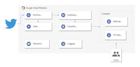 General Architecture Implemented In Google Cloud Platform GCP This Download Scientific