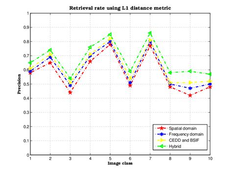 Retrieval Rate Using L 1 Distance Metric For Four Types Of Feature