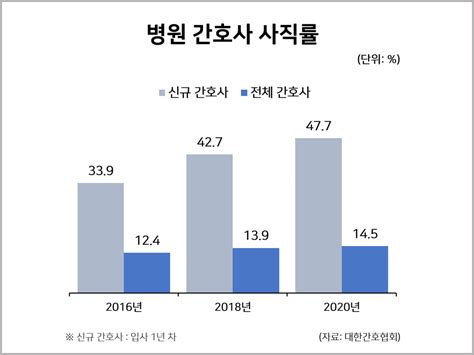 병원 간호사 사직률 사회 일반 통계