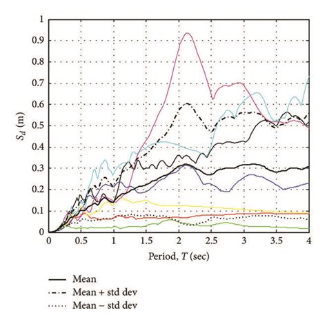 The Response Spectra Of Records ξ 005 A Pseudo Acceleration And