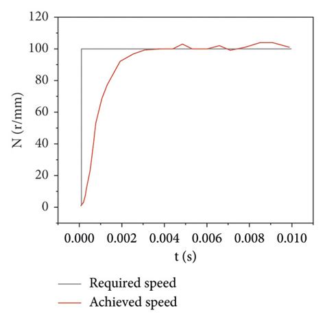 The Effect Of Speed And Torque Realization Of The Loaded Model A Download Scientific Diagram