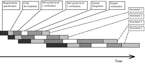 An Example Of Development Phases And Increments In An Incremental Download Scientific Diagram