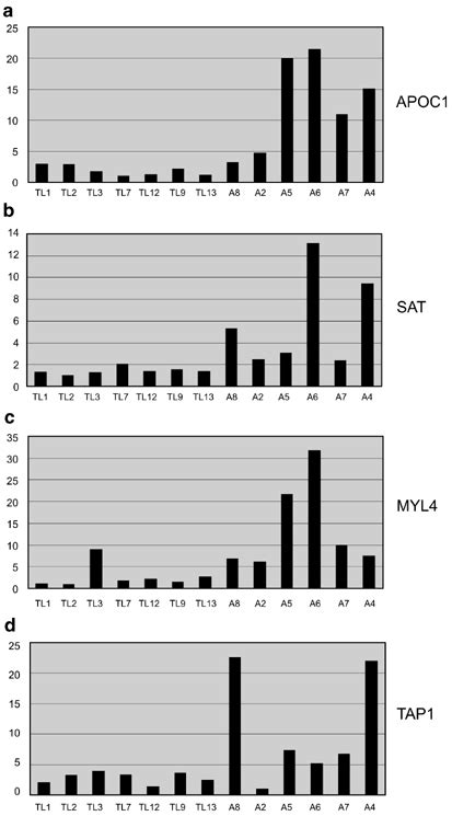 Quantitation Of Transcripts For Selected Genes Using Real Time Rt Pcr