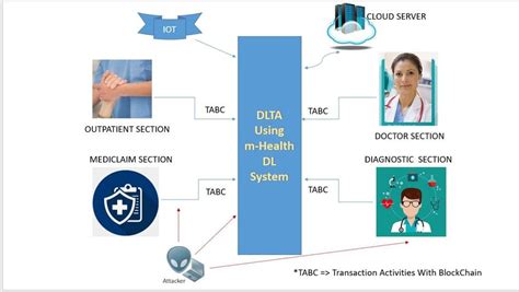Schematic Diagram Of High Level Dlta Based M Health Dl System