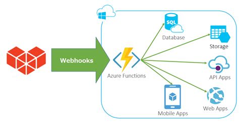 Get Multiple Records With Azure Functions Kintone Developer Program