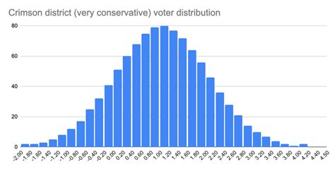 New Voting Systems Would Benefit Moderates According To This Voting Simulation Josh Bernoff