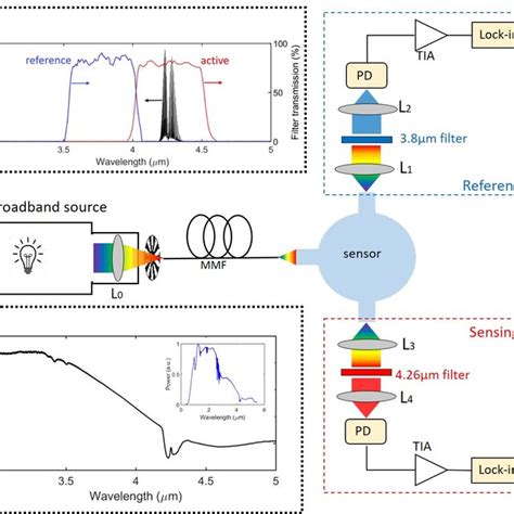 Schematic Of A Typical NDIR Sensor The Sensor Consists Of An Infrared Download Scientific