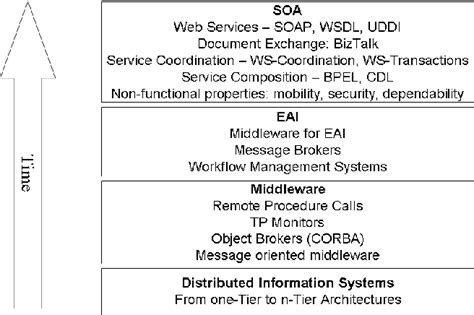 Figure 31 From Service Based Systems In Clinical Environments